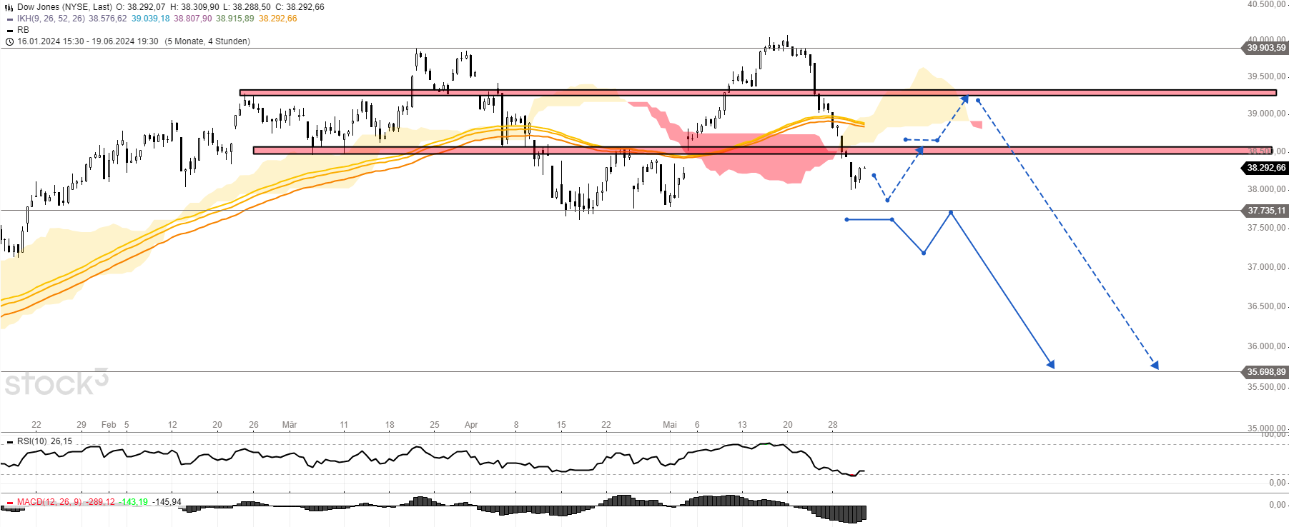 Dow Jones Index - Kommt das Doppeltop über den Sommer?