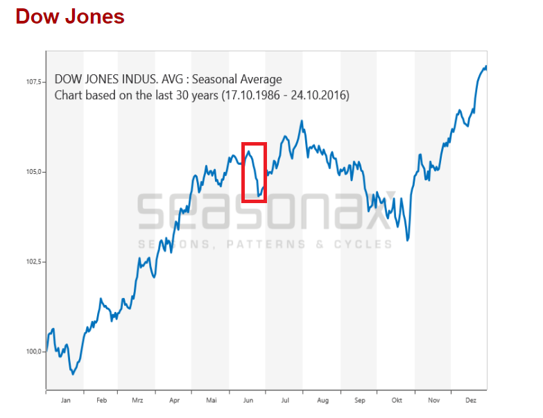 Dow Jones Index - Will the double top come over the summer?