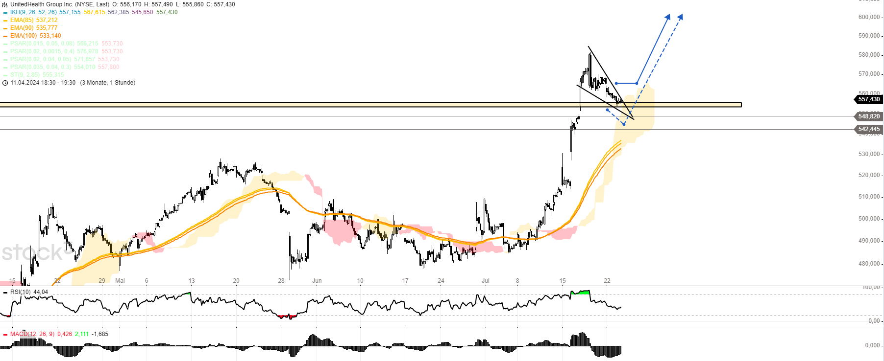 United Health Group - Incredibly strong buy signal